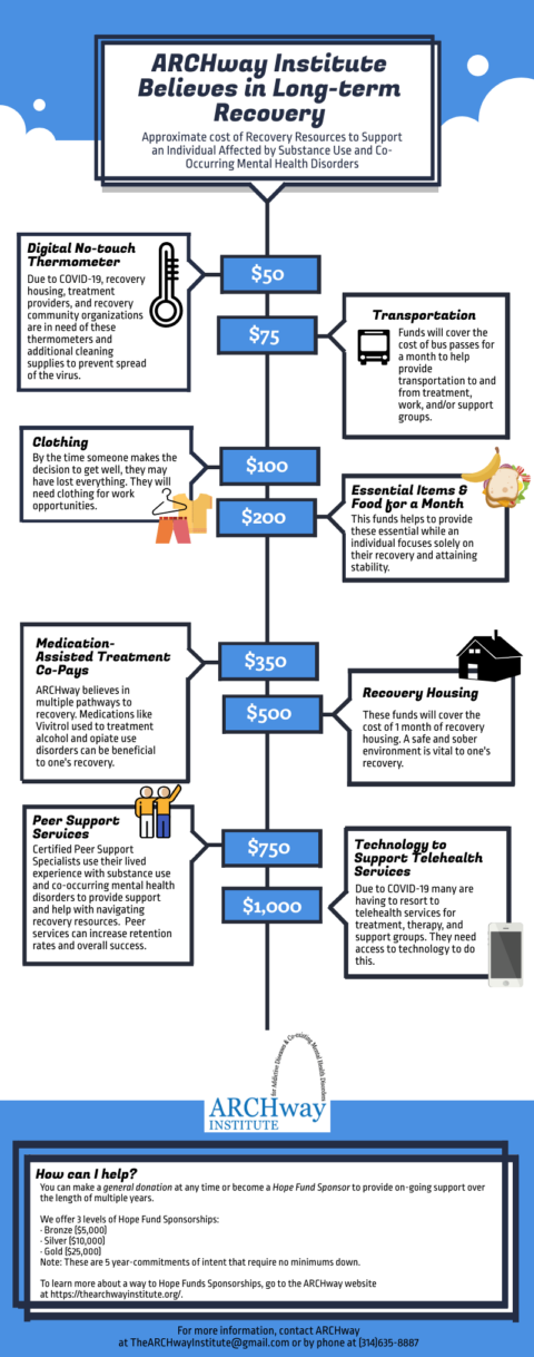 ARCHway Cost of Recovery Infographic, ARCHway Institute